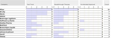 Value Of Fda Accelerated Approval In Drug Development Ozmosi