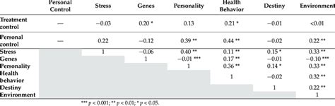 Correlations Between Causal Attributions And Treatmentpersonal Control