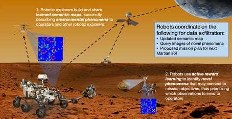Communicating Efficiently To Enable Human Multi Robot Collaboration In Space Exploration