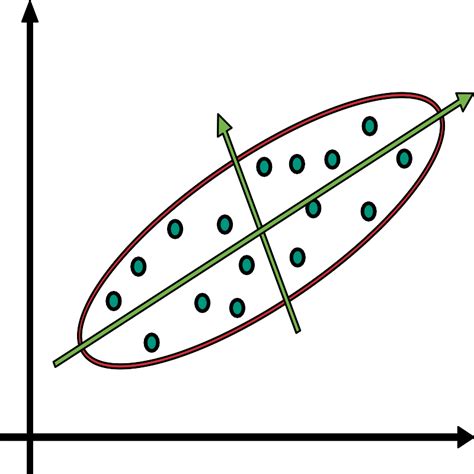 Eigenvalue Decomposition Scatter Graph 2d Figure Science Figures