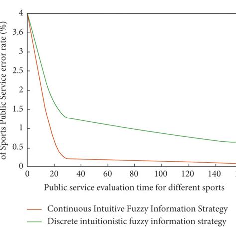 The Corresponding Fuzzy Information Analysis Results Under Different