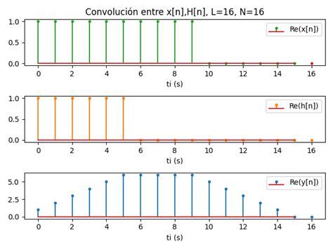 3 4 idft propiedades ifft con python procesamiento digital de señales