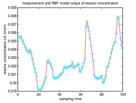 Multi Output Neural Model Output And Process Output For The