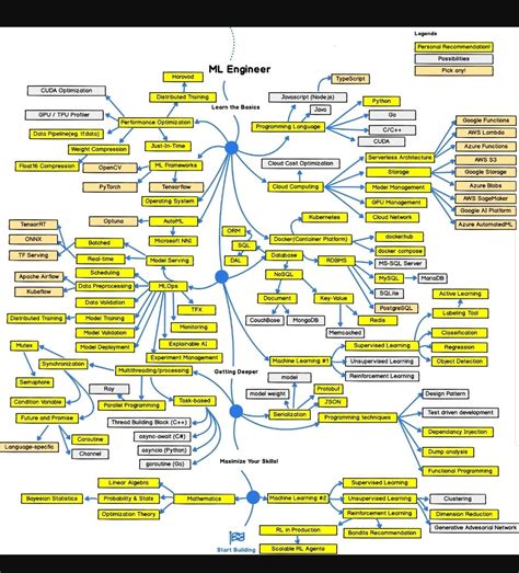 Dataanalysis Gcloud Machinelearning Deeplearning Statistics Databases Aws Azure Python