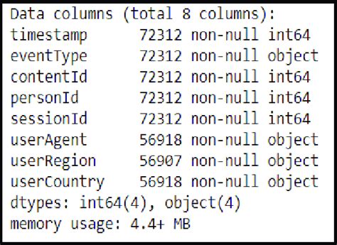 Test Missing Data Use Describe Command In Python For Users Interactions
