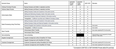 Intrastat 201 Scenario Specific Roles And Respon Sap Community