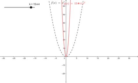 Transform Functions Geogebra