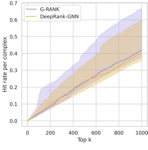 Figure 3 From G Rank An Equivariant Graph Neural Network For The