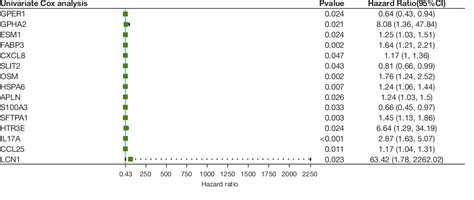 Figure 2 From Comprehensive Analysis Of A New Immune Related Prognostic