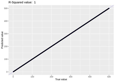 R Squared Value Model Evaluation And Performance Metrics With