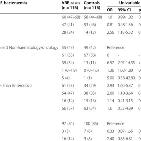 Factors Associated With Vanb Vre Bacteraemia Download Table