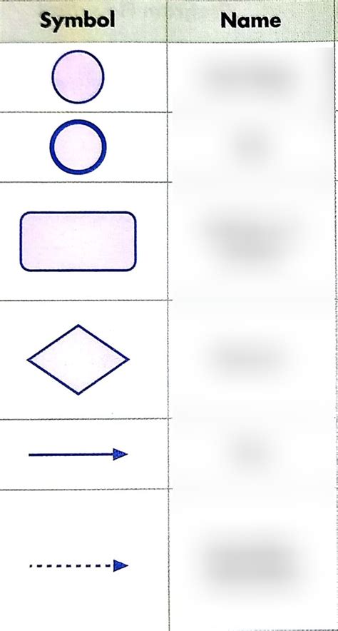 Ais Ch 3 Business Process Diagram Diagram Quizlet