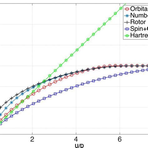 Phase Diagram For The Anisotropic Two Band Single Site Hubbard Model At