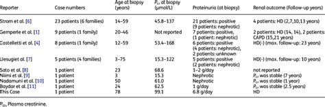 Past Case Reports Of Fibronectin Glomerulopathy Download Table