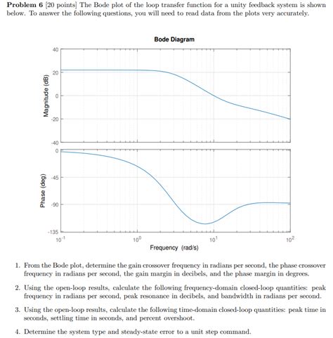 Solved Problem Points The Bode Plot Of The Loop Chegg