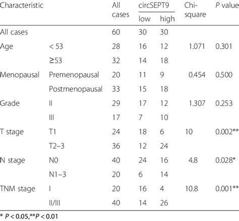 Correlation Between Circsept9 Expression And Clinicopathological
