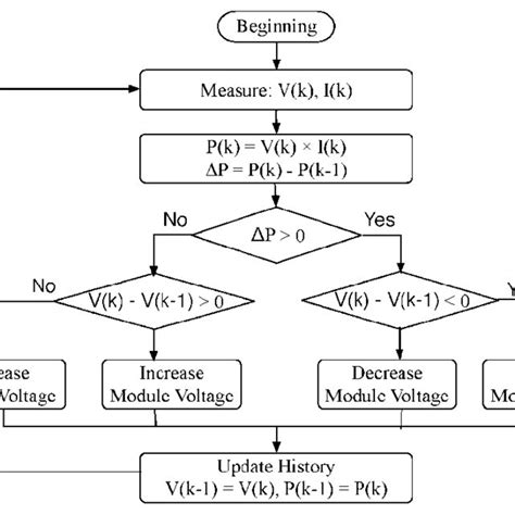 Performance Comparison Of Mppt Algorithms Download Table