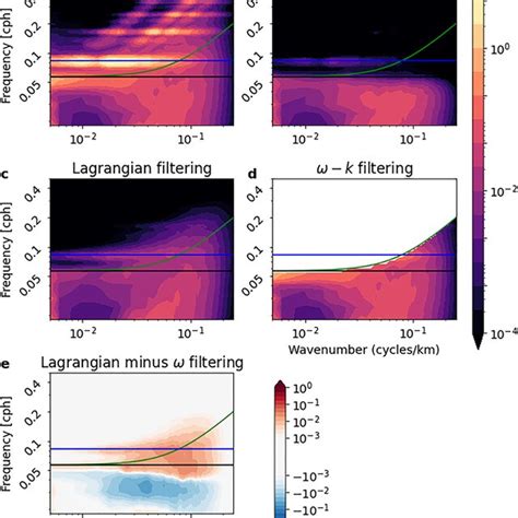 The Isotropic Frequency‐wavenumber Spectrum Of Horizontal Velocity
