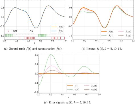 figure 1 from neuromorphic sampling of signals in shift invariant