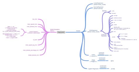 regression coggle diagram