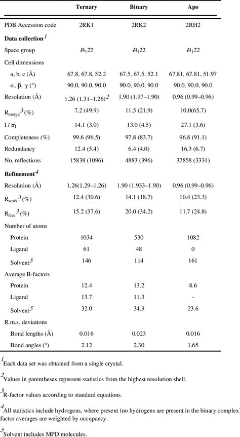 Table 1 From Crystal Structure Of A Type Ii Dihydrofolate Reductase