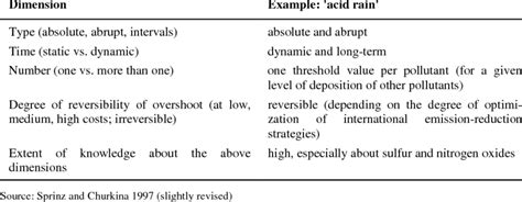 Dimensions Of Environmental Threshold Values Download Table