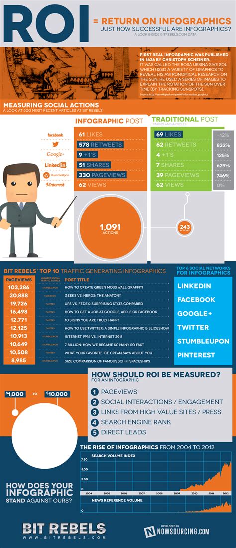 Social Media Analytics Traffic Impact Of Infographics Infographic