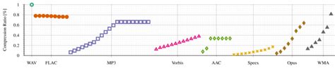 Achieved Average Compression Ratio For Each Codec And Bit Rate The Download Scientific