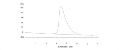Gpc Chromatogram Of Exopolysaccharide Download Scientific Diagram