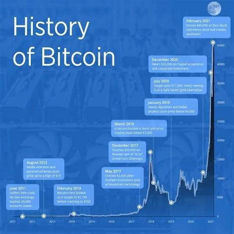The History Of Bitcoin Price Action
