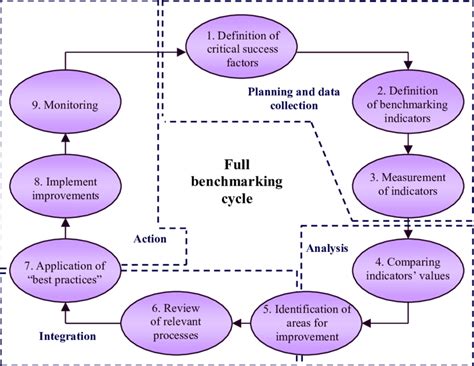 Process Of Continuous Improvement By The Application Of Benchmarking