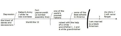 The Temporal Scale A Representation Of Discourse Elements From