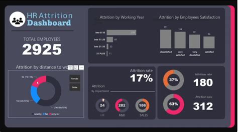 Eklavya Saxena On Linkedin Hranalytics Attrition Datavisualization Powerbi Datavisualization