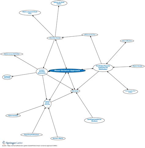 Mean Variance Approach • Definition Gabler Banklexikon