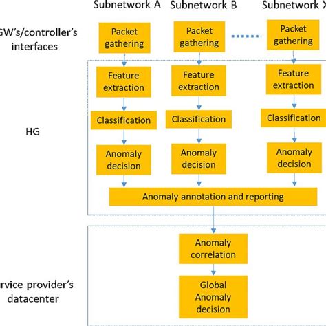 data flow of the anomaly detection process download scientific diagram