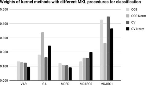 weights of the kernels with different mkl procedures for the