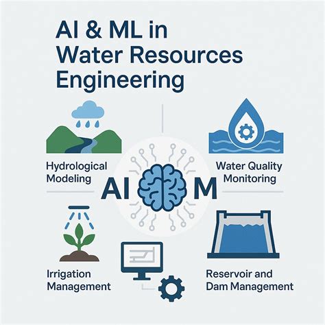 Waterresources Artificialintelligence Machinelearning Hydrology… Engr Bilal Hassan