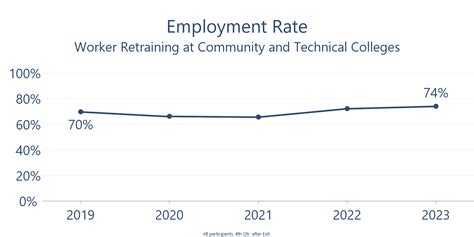 Worker Retraining 2024 Washington Workforce Training And Education