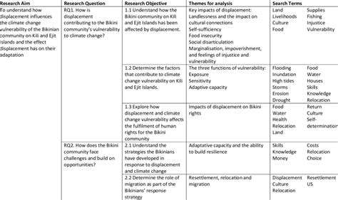 Search Terms And Their Relationship To Research Aims And Objectives