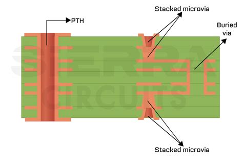 How To Design Reliable Microvias In Your Pcbs Sierra Circuits