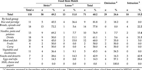 Reporting Accuracy For Food Items By Comparing Recess Meals Reported In