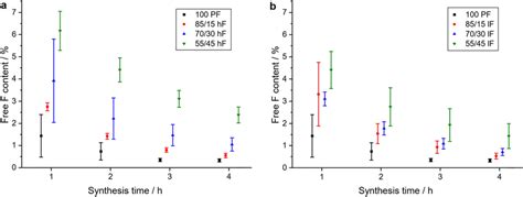 Free Formaldehyde Content Of The Resins Synthesized With High