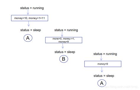 多任务编程(多进程,多线程,协程)多任务内核程序的编写 Csdn博客 多任务编程(多进程,多线程,协程)多任务内核程序的编写 Csdn博客