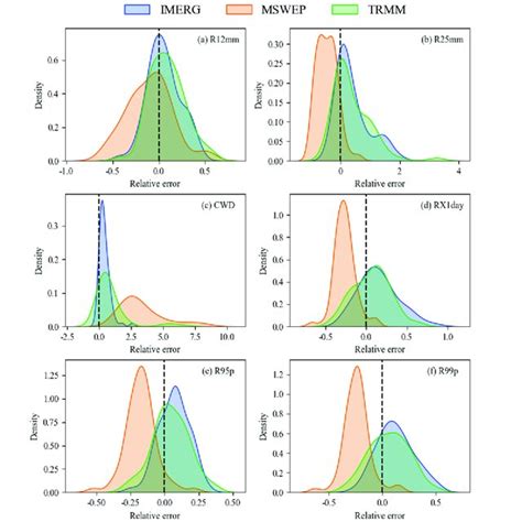 Summary Of Characteristics For The Three Gridded Precipitation Datasets