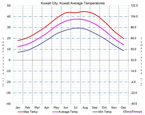 Average Temperatures In Kuwait City Kuwait Temperature