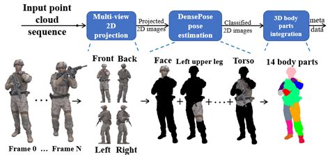 The Pipeline Of The Proposed 3d Skeleton Generation Process Download