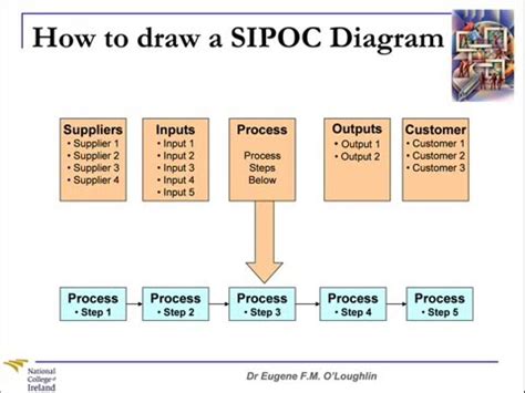 Kaizen Enablers Academy Sipoc Supplier Input Process Output