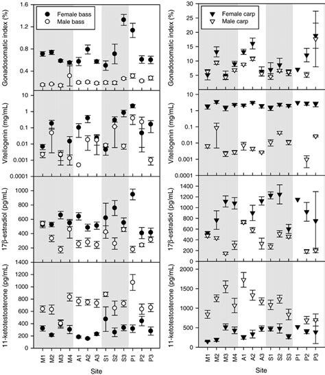 Mean ± Standard Error Reproductive Biomarkers Including Gonadosomatic