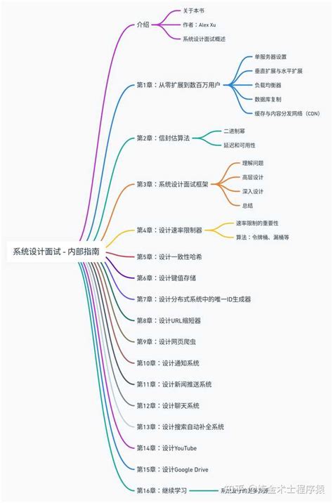 系统设计的面试常考题有哪些？ 知乎