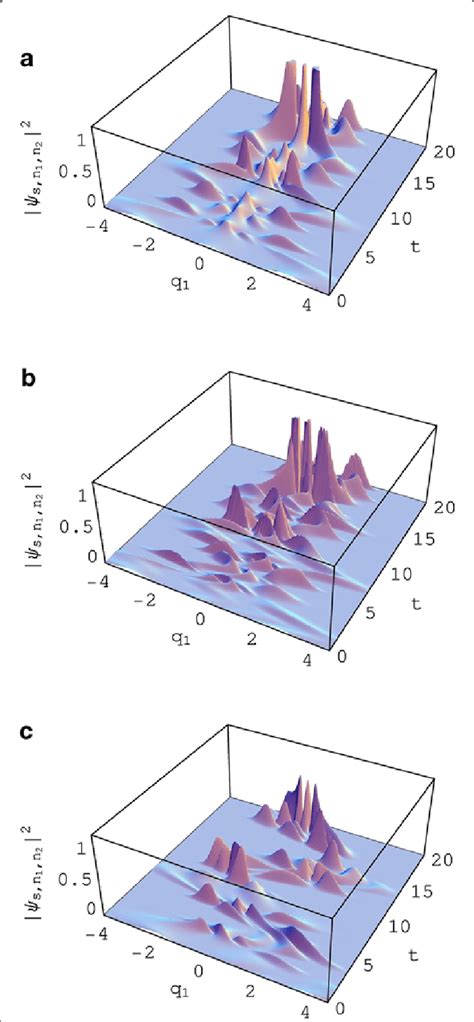 Probability Density B The Probability Density ψ Sn1n2 Q 1 Q 2